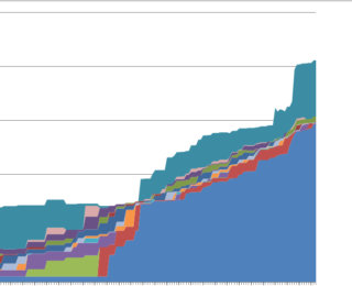 How to use Cumulative Flow Diagrams for budget and deadline forecasts ...
