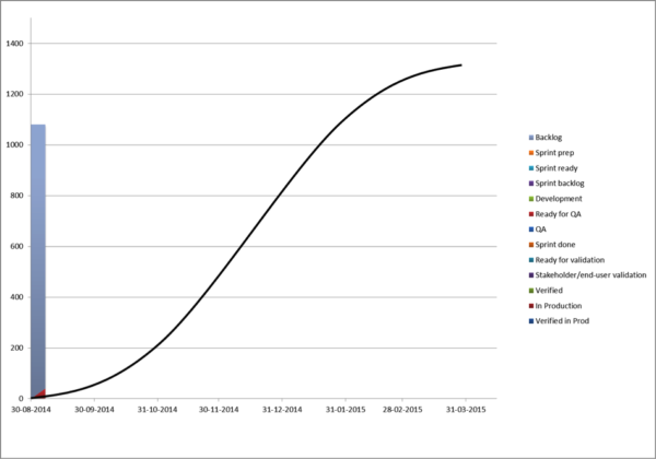 How to use Cumulative Flow Diagrams for budget and deadline forecasts ...