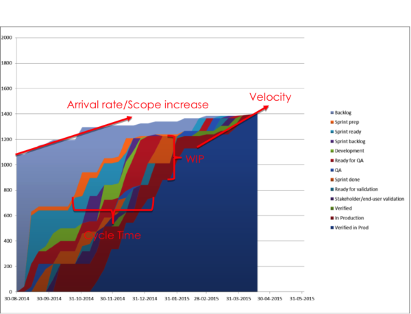 How to use Cumulative Flow Diagrams for budget and deadline forecasts ...
