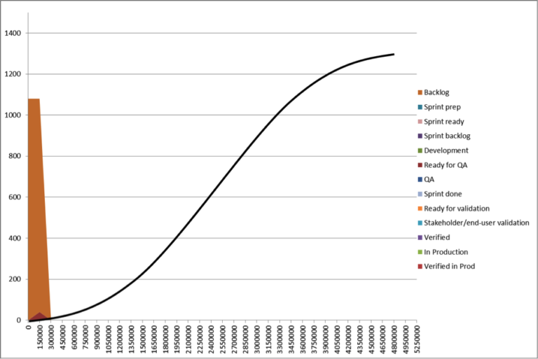 How to use Cumulative Flow Diagrams for budget and deadline forecasts ...
