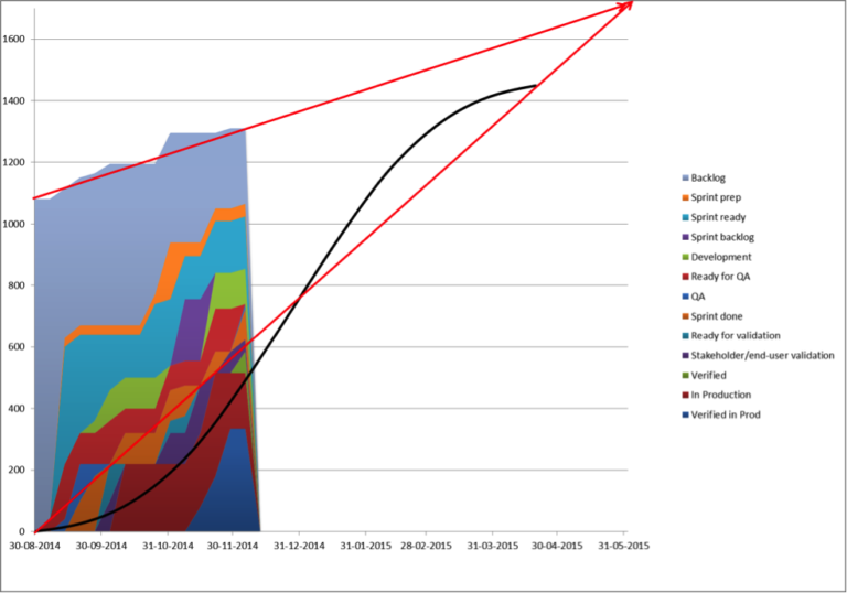 How to use Cumulative Flow Diagrams for budget and deadline forecasts ...